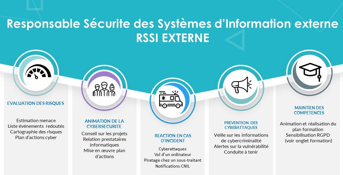 RSSI externe | PRORISK CYBER, Brest
